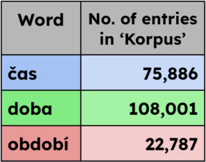 'Time' in Czech. Čas, doba, období?