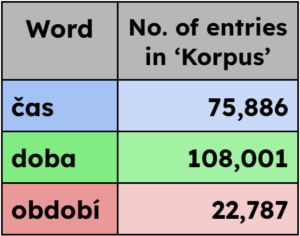 'Time' in Czech. Čas, doba, období?